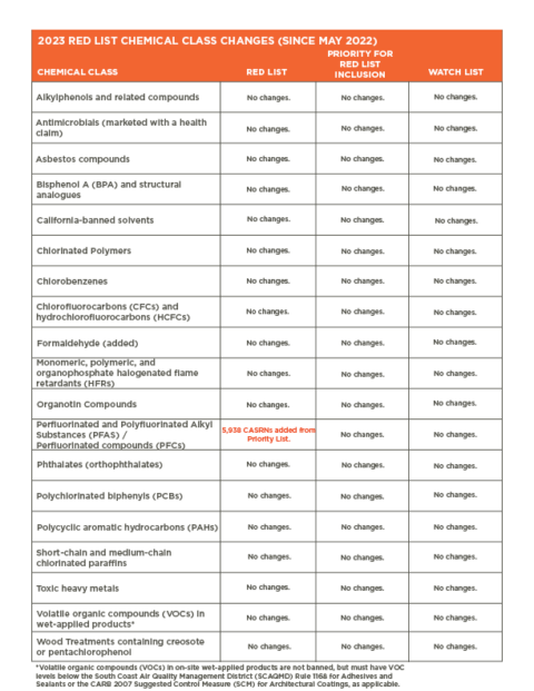 UNDERSTANDING The ILFI RED LIST | Wyeth Architects LLC